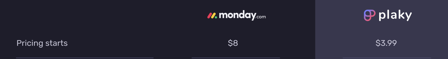 Monday.com pricing guide for 2023: costs and value – Plaky Learn