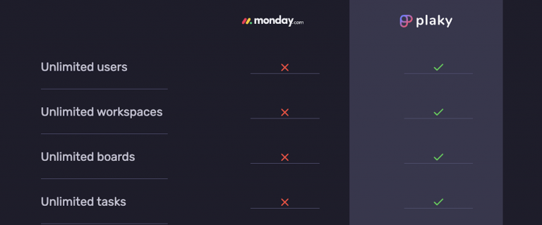 Monday.com pricing guide for 2023: costs & value