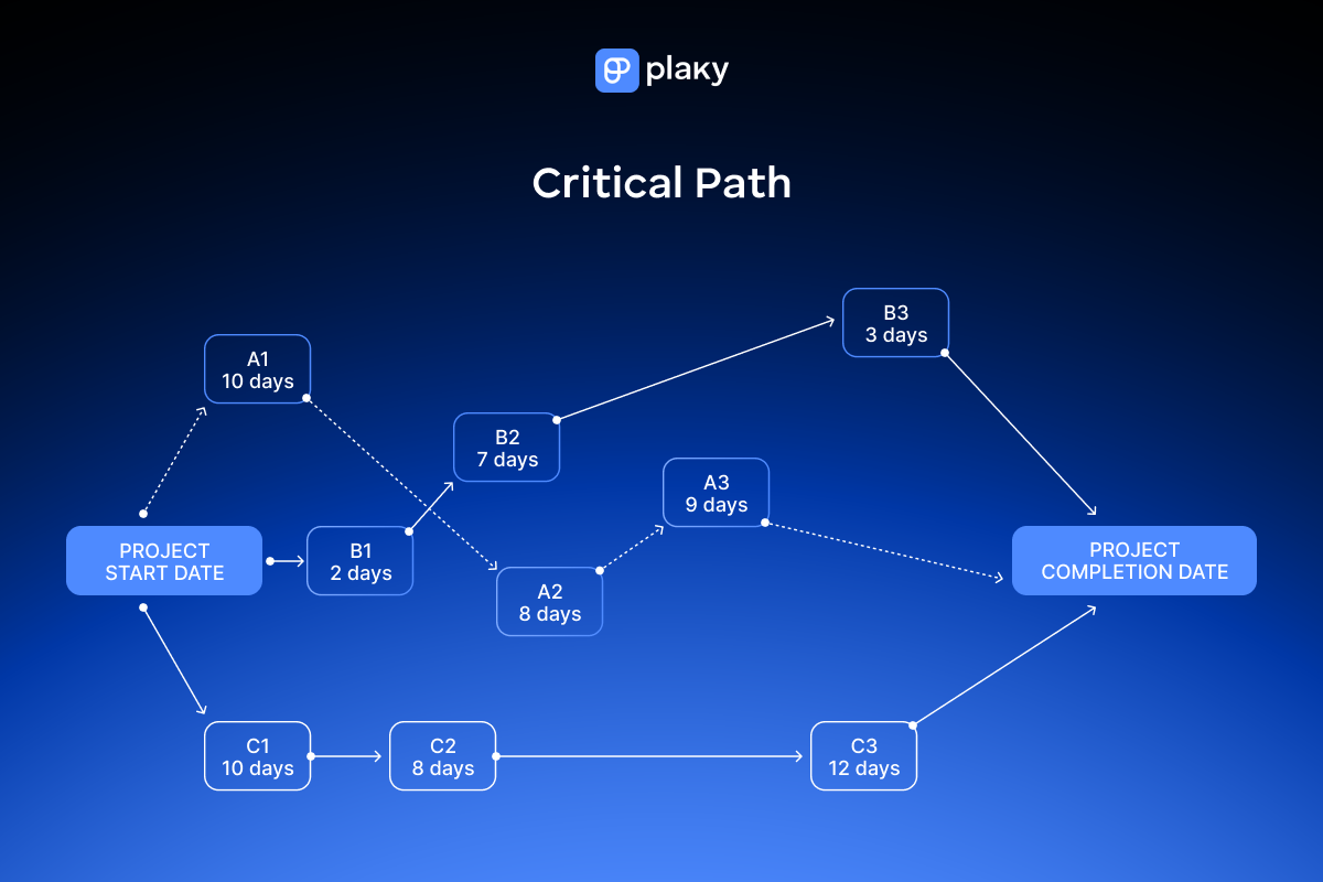 Dependencies in Project Management 101: Types & Examples