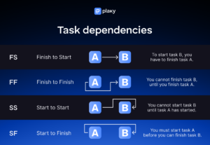 Dependencies in Project Management 101: Types & Examples