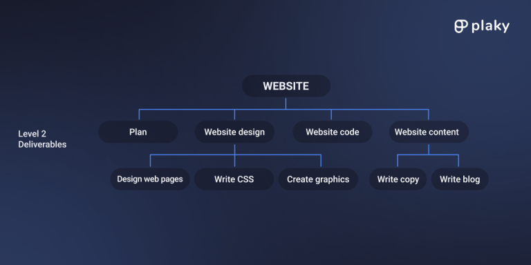 What Is a Work Breakdown Structure in Project Management?