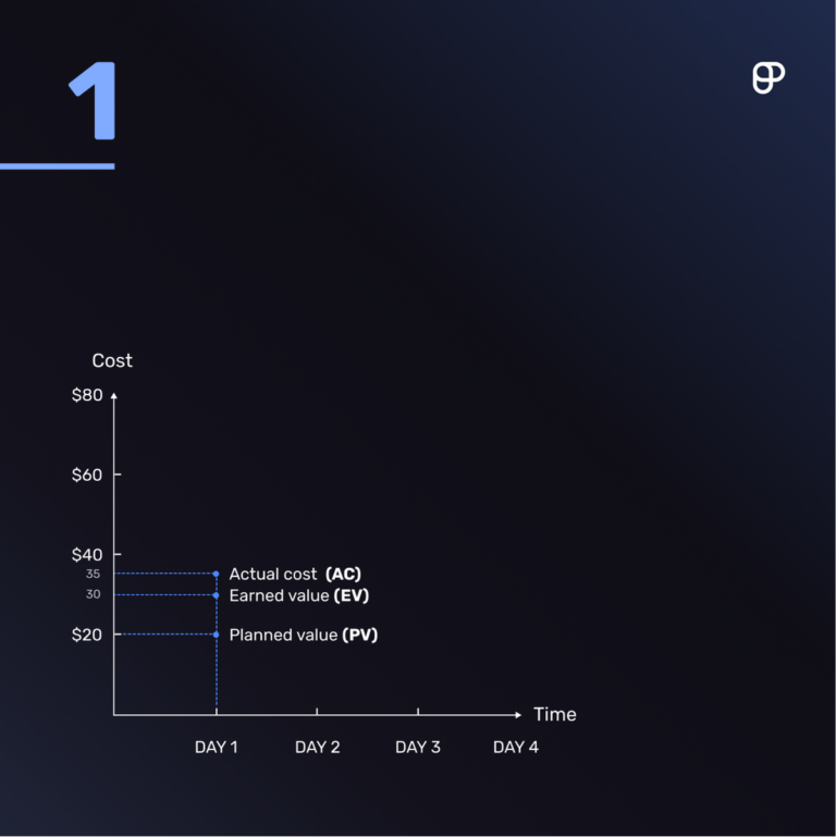Earned Value Management: Overview and Formulas