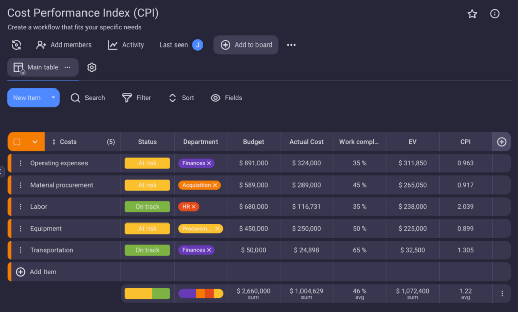 Earned Value Management: Overview and Formulas