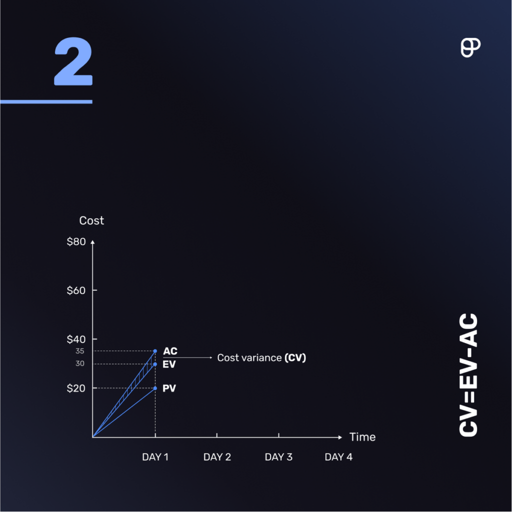 Earned Value Management: Overview and Formulas