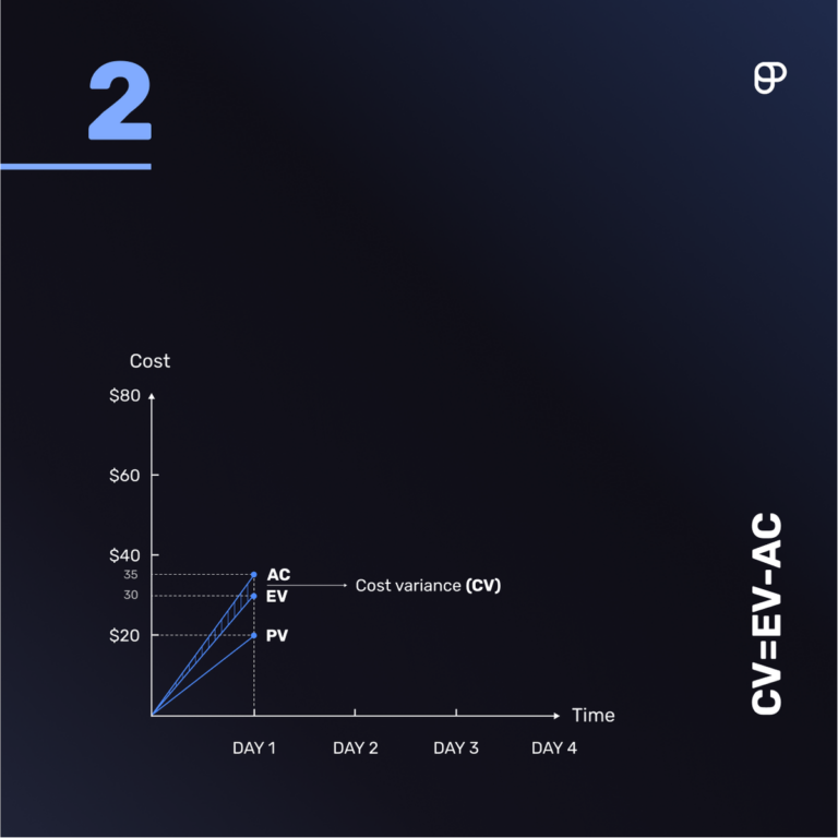 Earned Value Management: Overview and Formulas