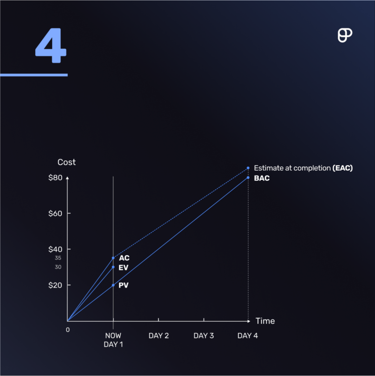 Earned Value Management: Overview and Formulas