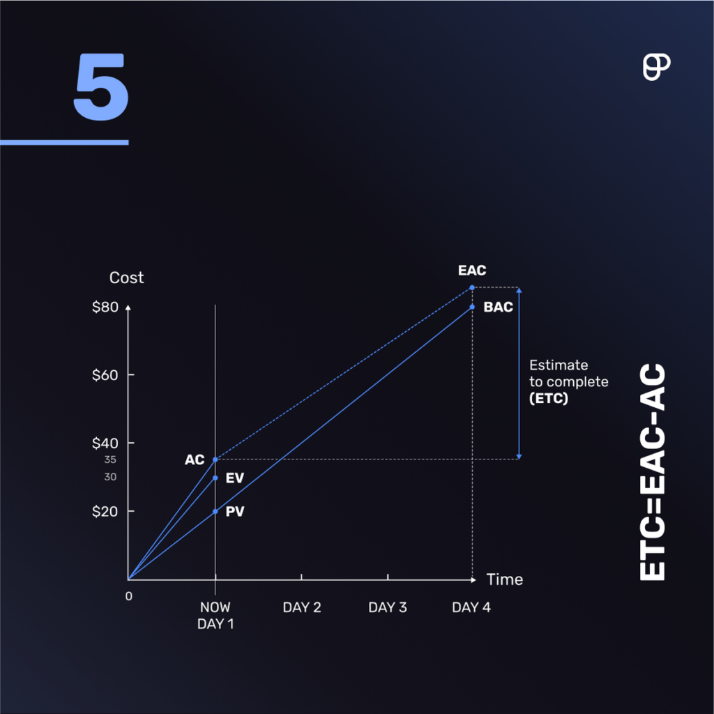 Earned Value Management: Overview and Formulas