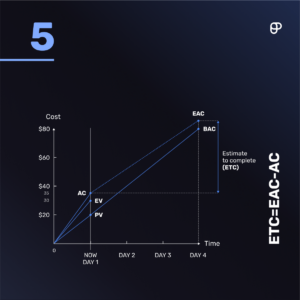 Earned Value Management: Overview and Formulas