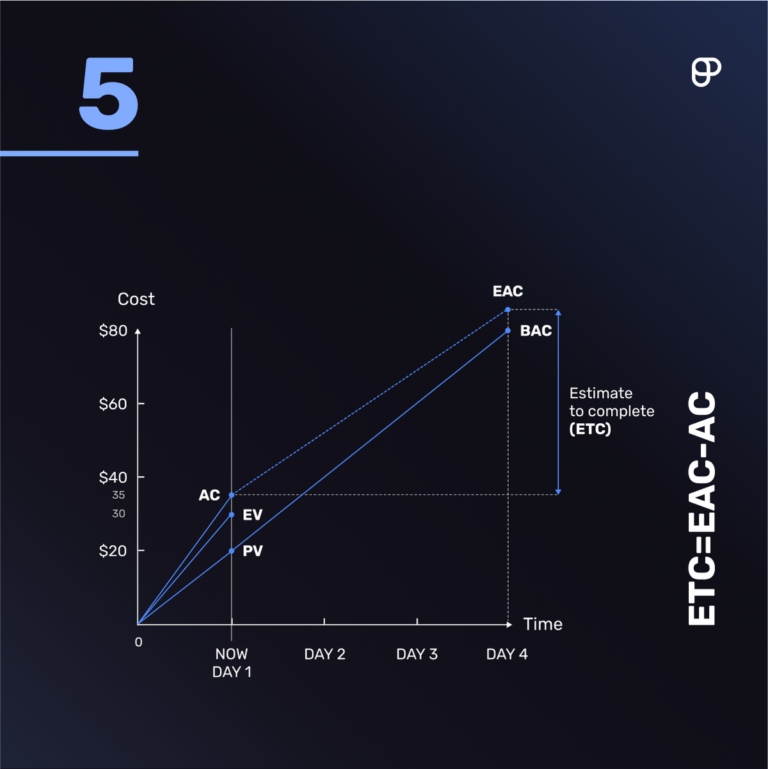 Earned Value Management: Overview and Formulas
