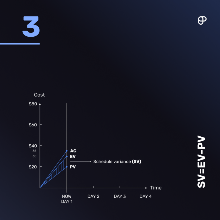 Earned Value Management: Overview and Formulas