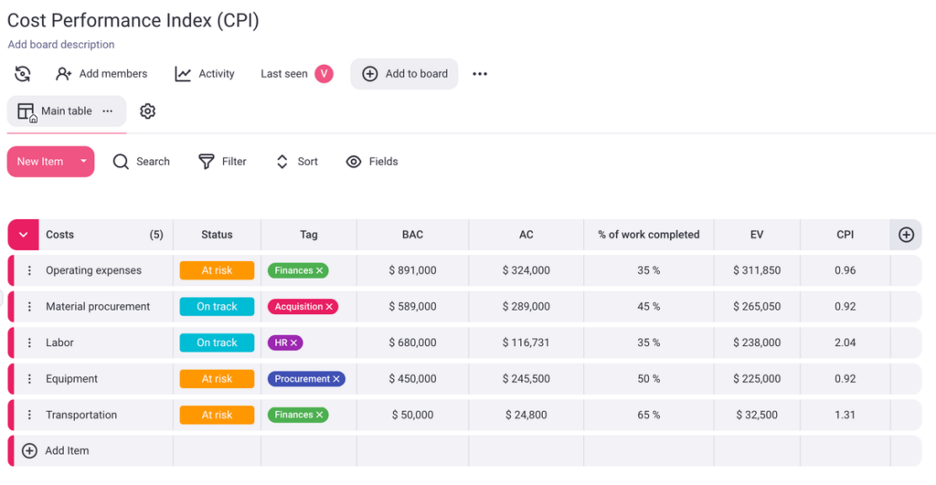 Earned Value Management: Overview and Formulas