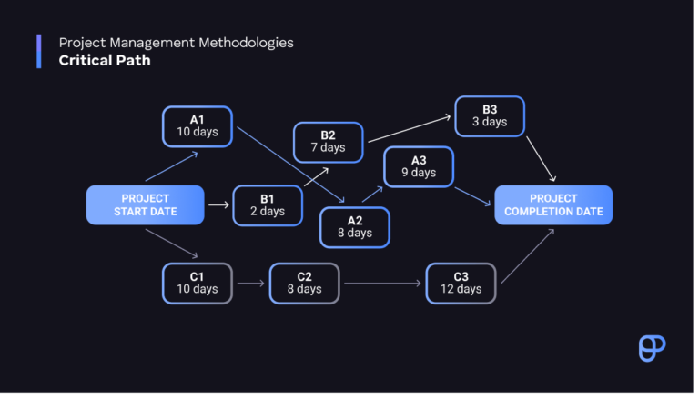 10 Essential Project Management Techniques & How to Use Them