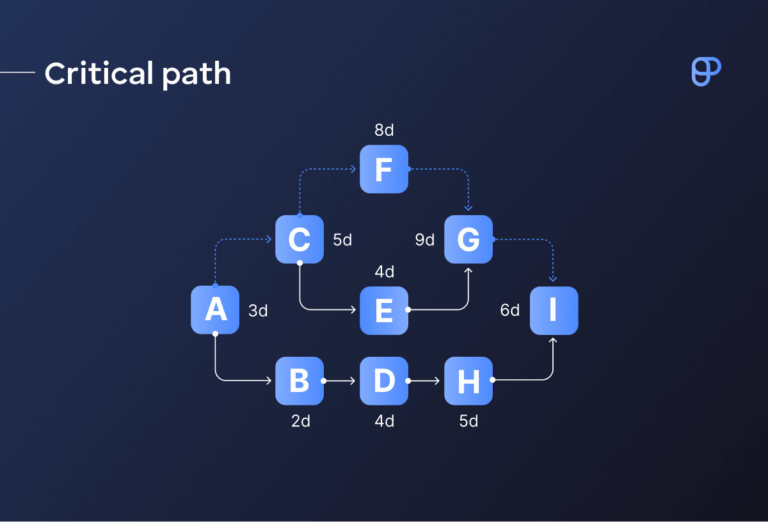 Float in Project Management: Definition, Types, and Benefits