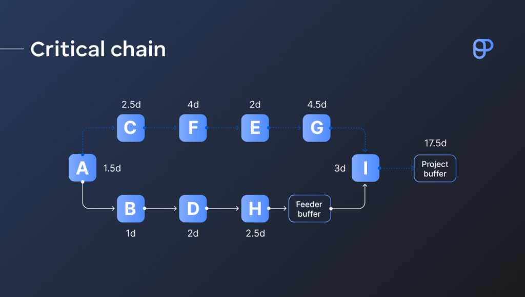 Float in Project Management: Definition, Types, and Benefits