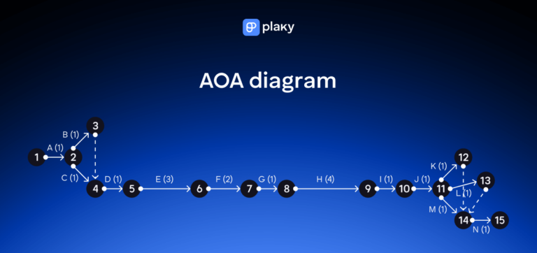 What Is a Network Diagram in Project Management?