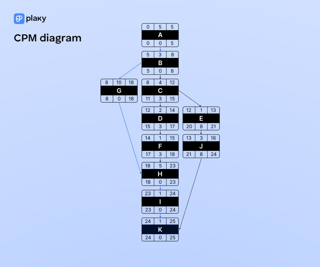 How to Use the Critical Path Method in Project Management