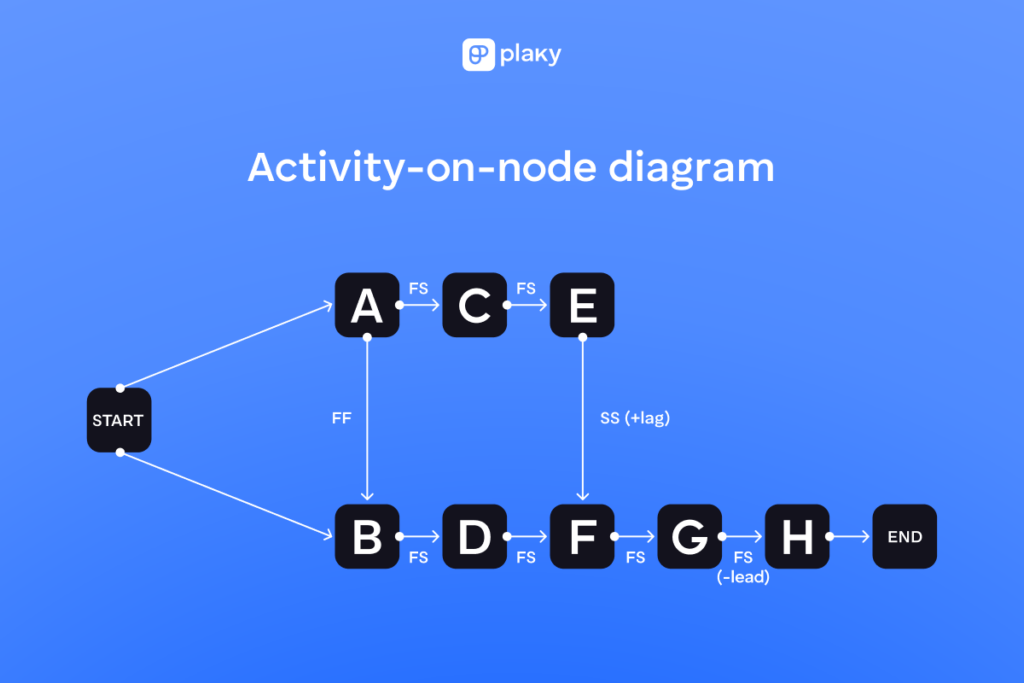 What Is a Network Diagram in Project Management?