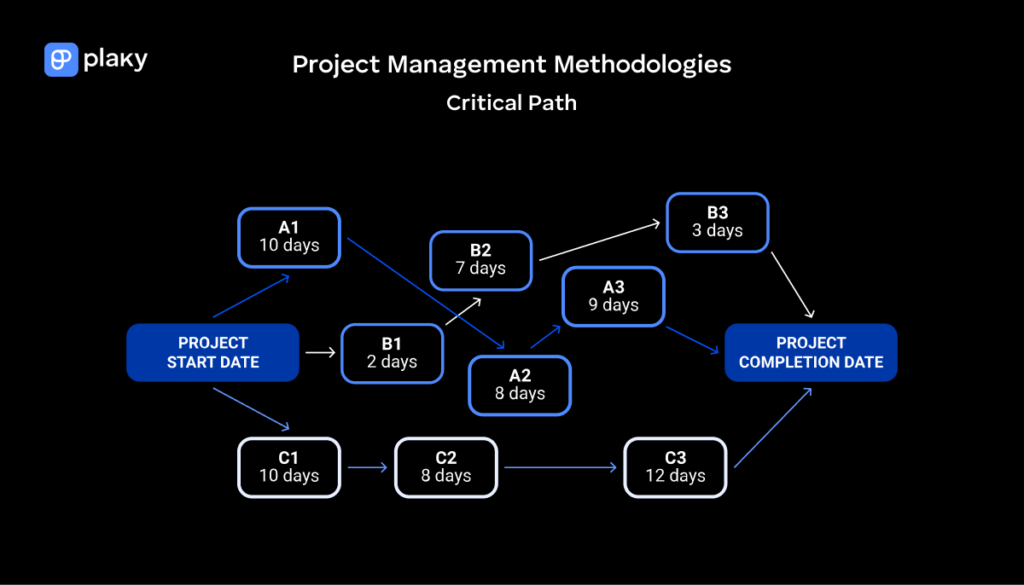 How to Use the Critical Path Method in Project Management