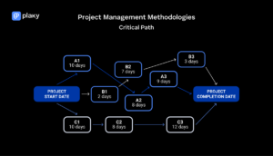 How to Use the Critical Path Method in Project Management